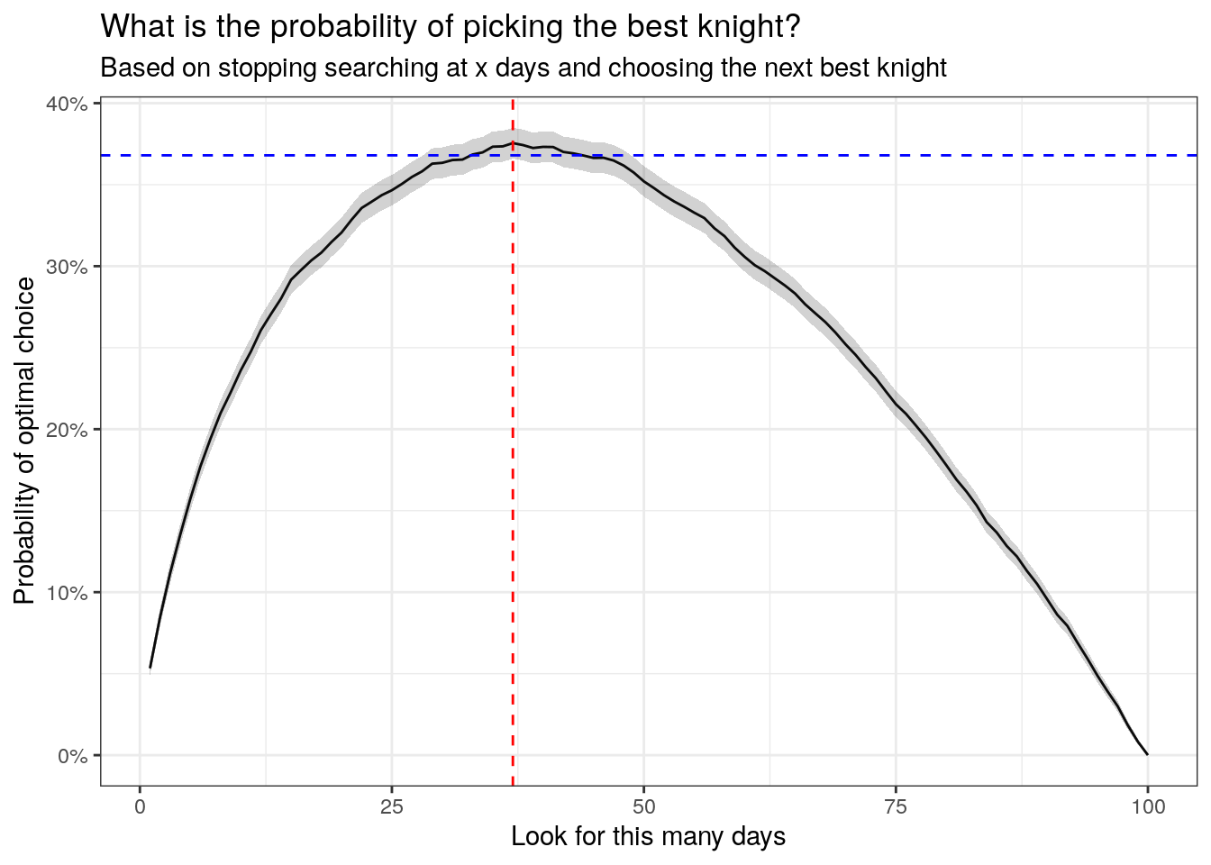 Optimal Stopping Problems Dean Marchiori