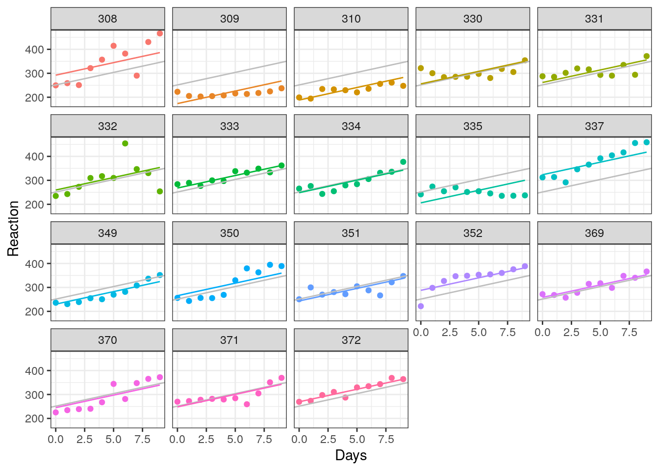 Prediction Intervals for Linear Mixed Effects Models – Dean Marchiori Prediction Intervals for Linear Mixed Effects Models – Dean Marchiori